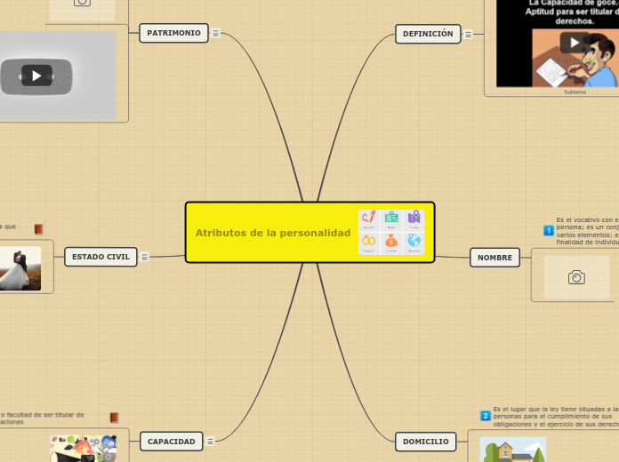 Atributos De La Personalidad Mind Map